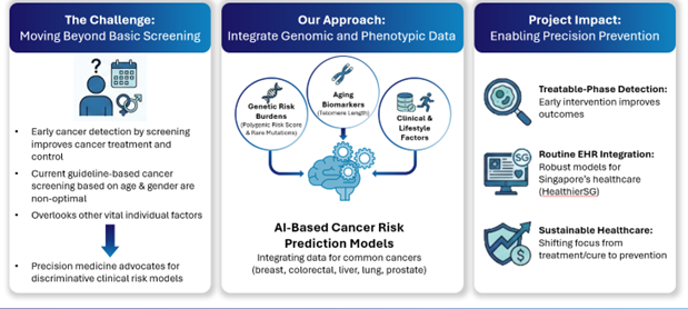 Advancing Precision Medicine: Leveraging Genomic and Aging Biomarkers ...