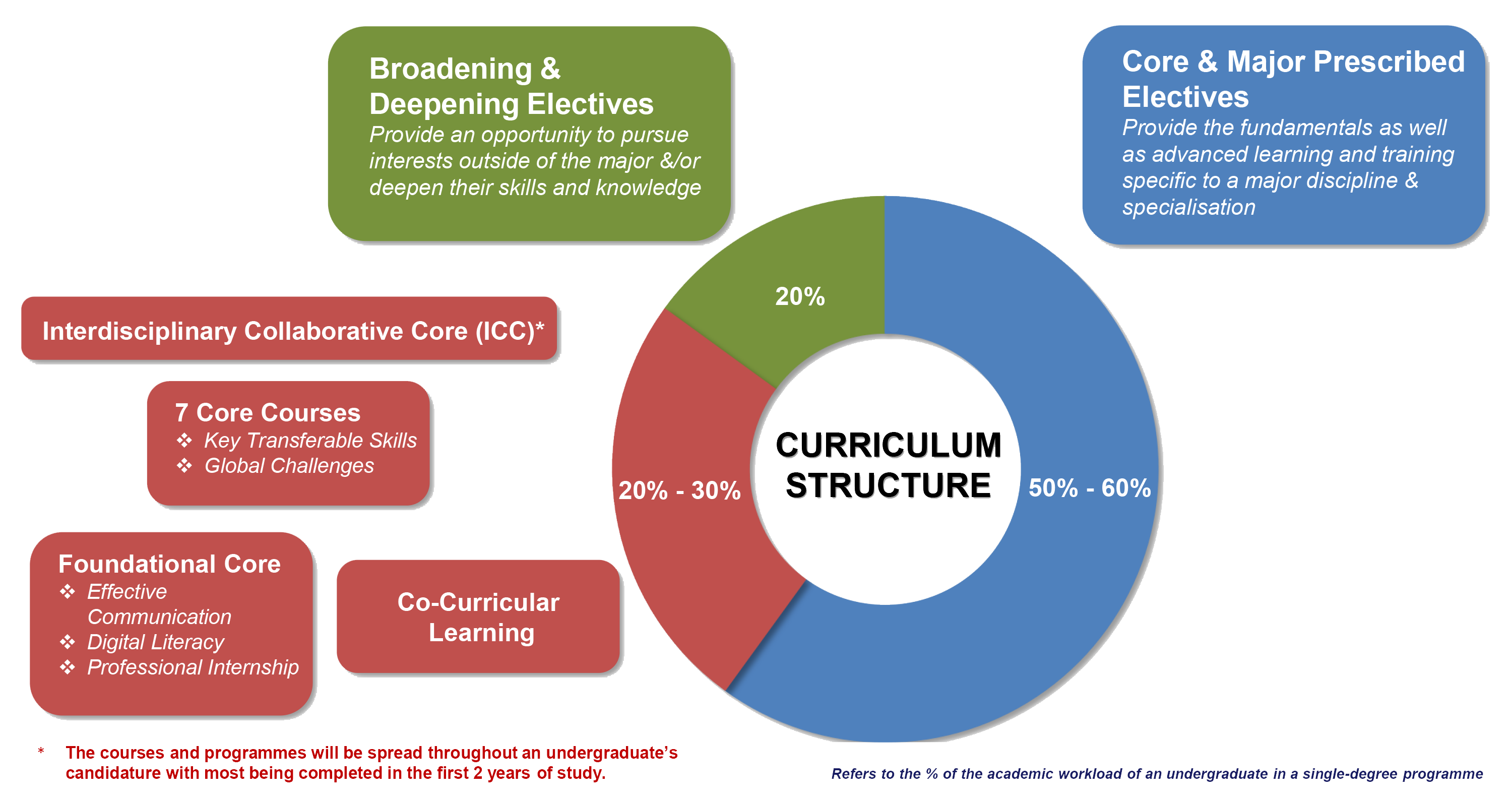 Interdisciplinary Collaborative Core (ICC) | NTU Singapore