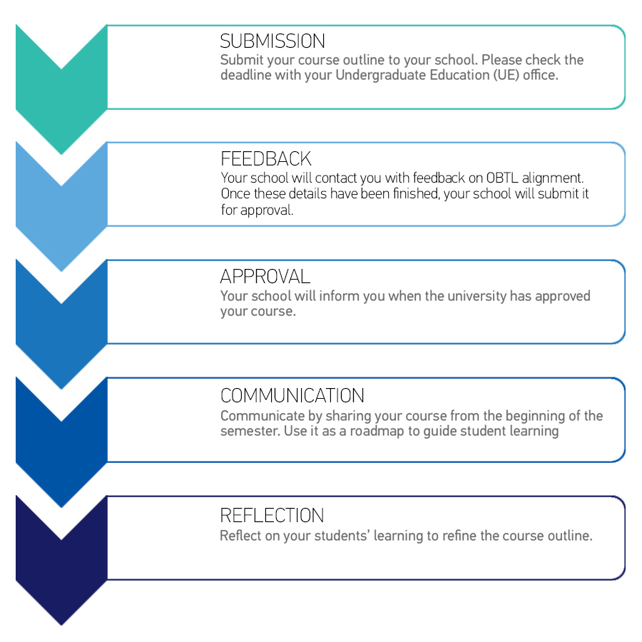 Designing Your Course | NTU Singapore