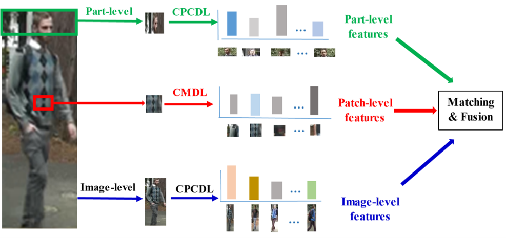 Cross-view Projection-based Learning for Person Re-identification | Nanyang Technological ...