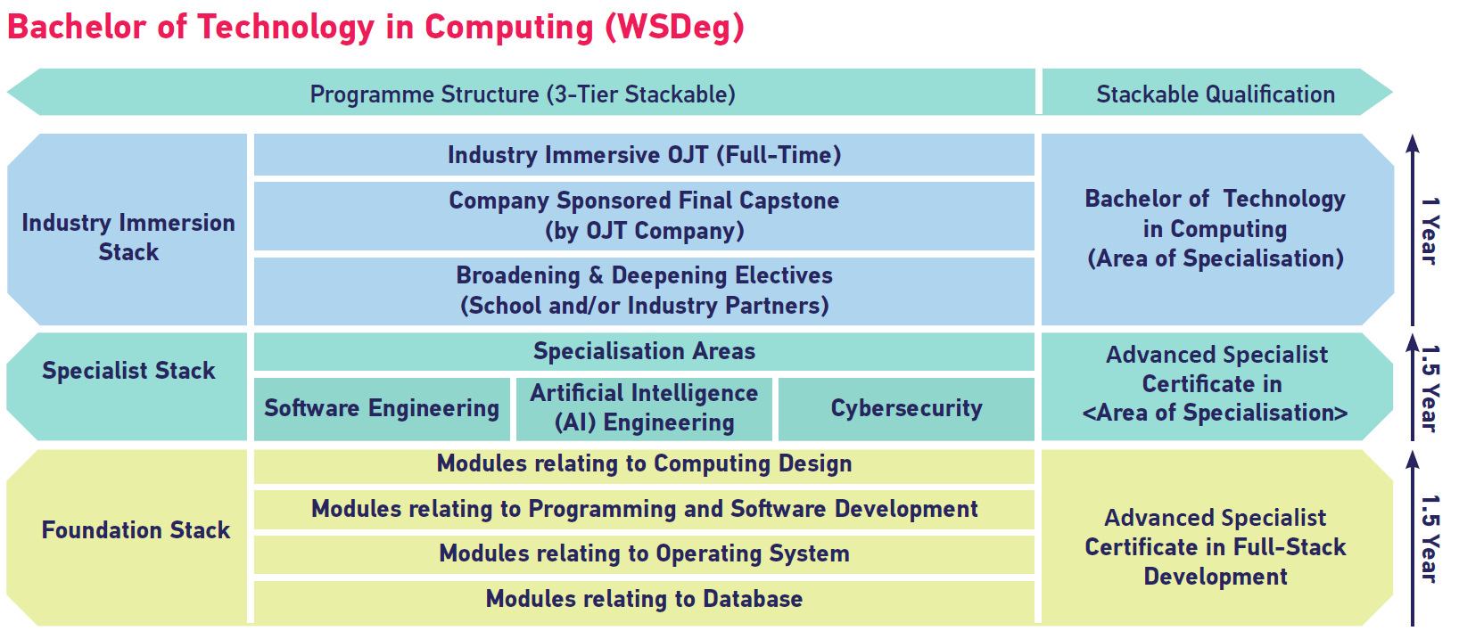 Bachelor of Technology in Computing (A SkillsFuture Work-Study Degree ...