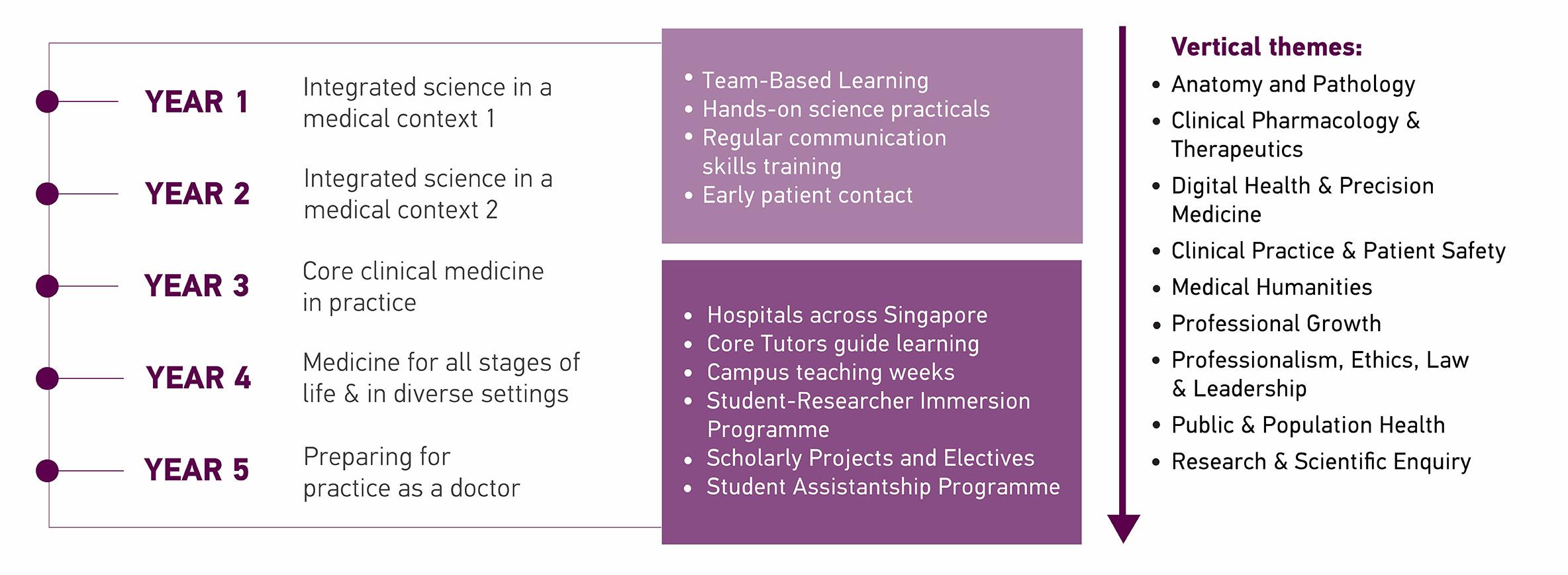 MBBS Curriculum | Lee Kong Chian School of Medicine | NTU Singapore