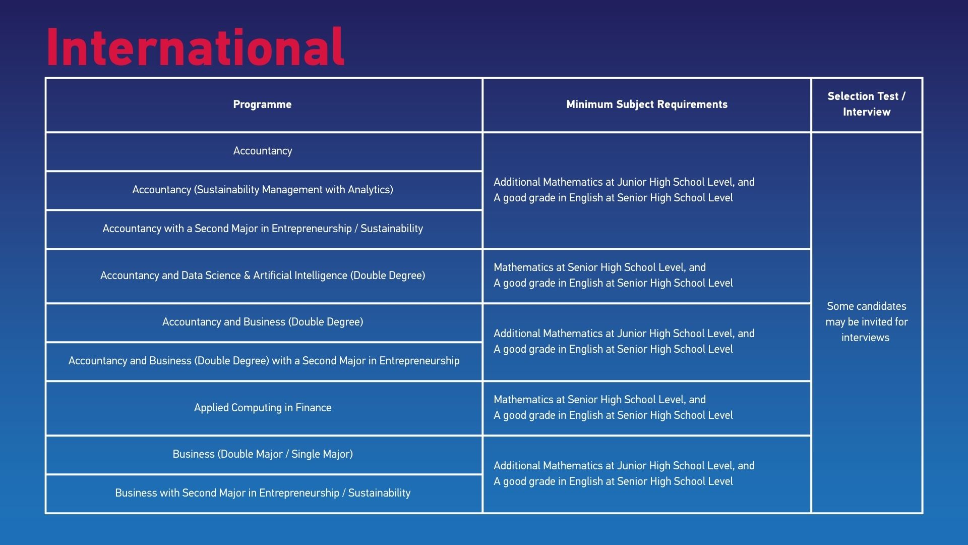 Minimum Subject Requirements | Nanyang Business School | NTU Singapore