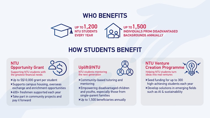 A series of transformative gifts with wide impact | Giving | NTU Singapore